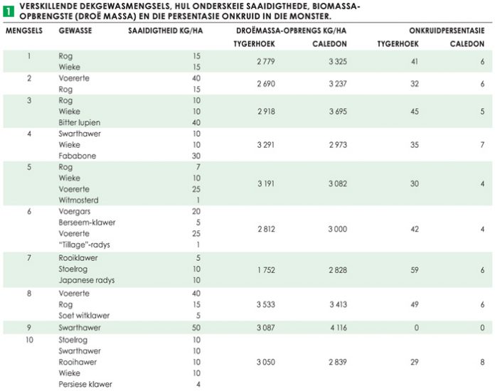 Dekgewaskeuses vir die winterreënvalstreek - SA Grain