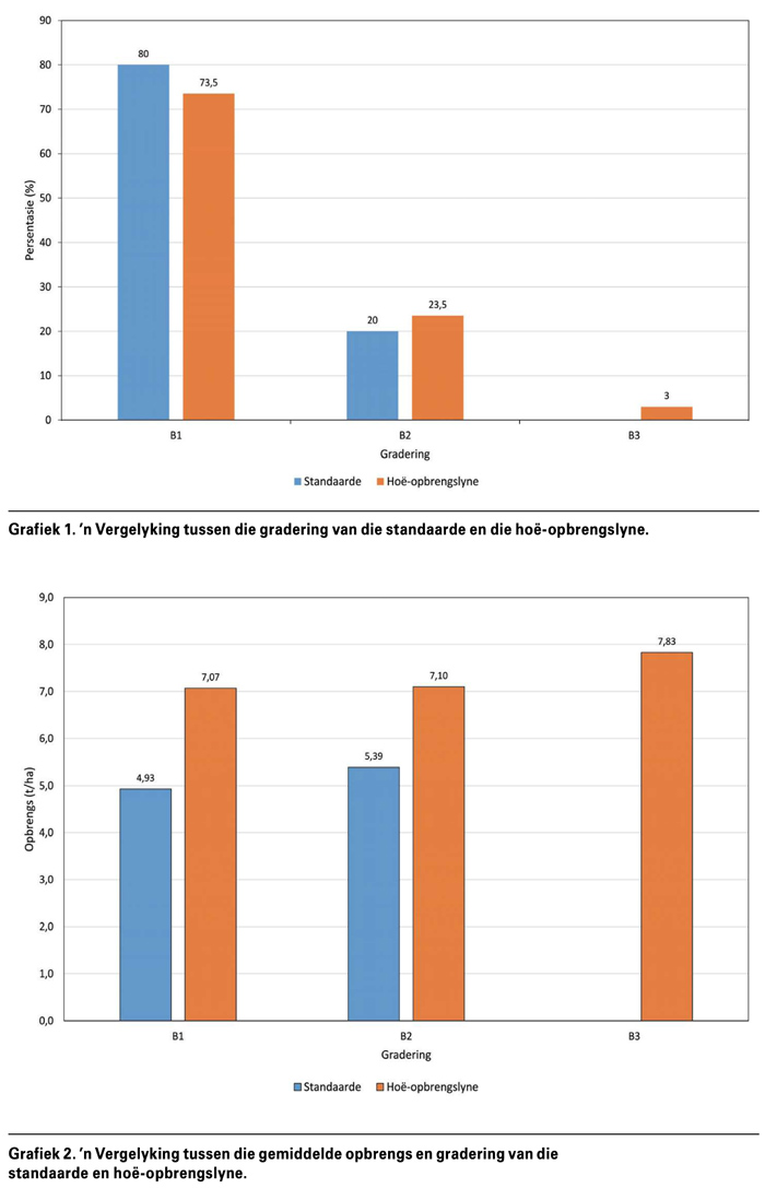 Hoë opbrengs en kwaliteit – alles in een - SA Grain