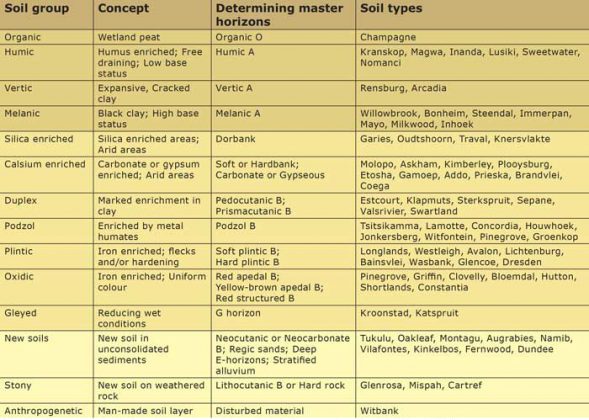 SOIL: THE FARMER’S MOST IMPORTANT ASSETPart 24: Soil classification (i ...