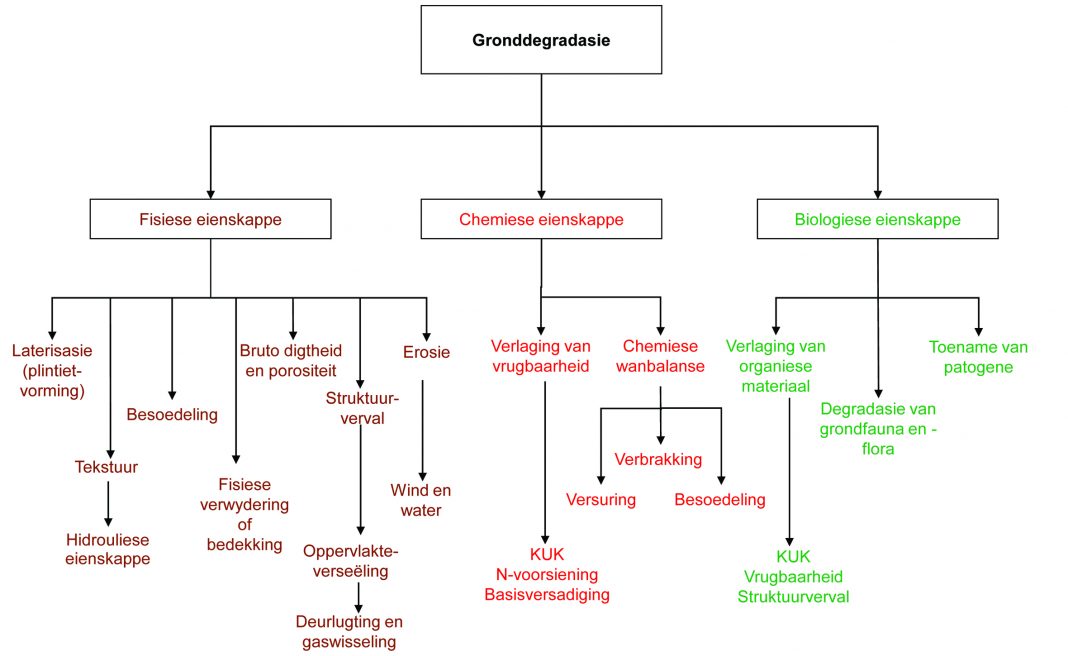 GROND: DIE PRODUSENT SE BELANGRIKSTE BATEDeel 19: Gronddegradasie (i ...