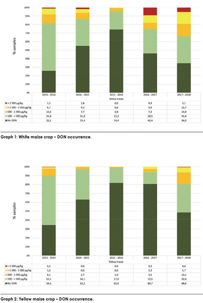 Maize crop quality – a look at the 2017/2018 season’s results - SA Grain