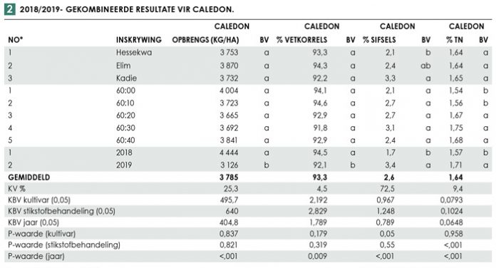 Hoë persentasie korrelstikstof bedreig garsbedryf - SA Grain