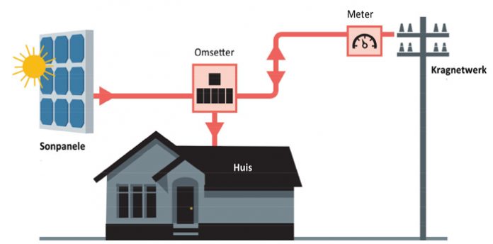 Kies die regte sonkragstelsel - SA Grain