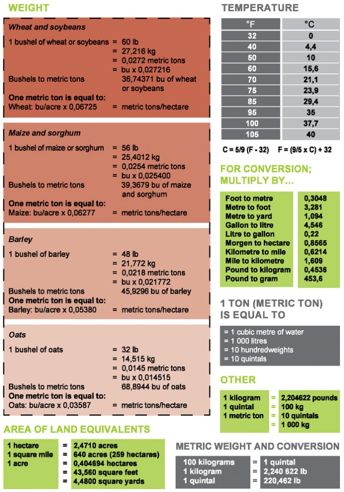 Measurement, Conversion Tables and Formulae - SA Grain