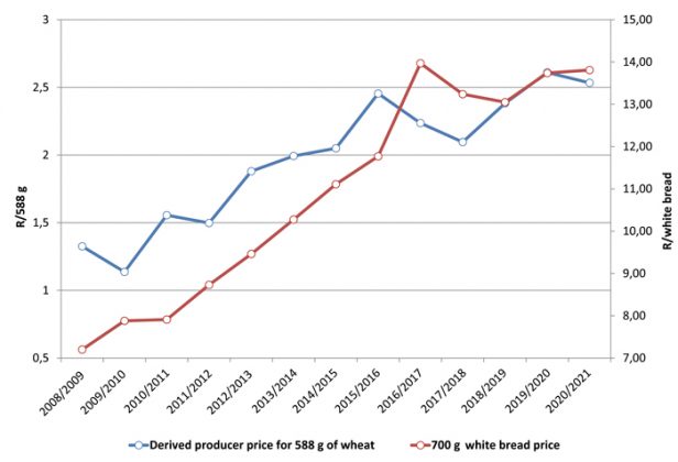Bread price not affected by wheat import tariff - SA Grain