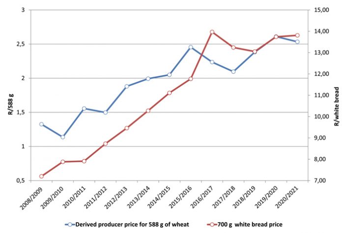Bread price not affected by wheat import tariff - SA Grain