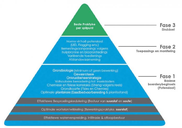 Skedulering – besproeiing se belangrikste inset - SA Grain