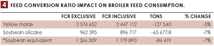 Broiler feed – impact of feed conversion ratios and exports - SA Grain
