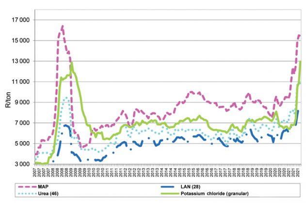 Record high fertiliser prices threaten profitability - SA Grain