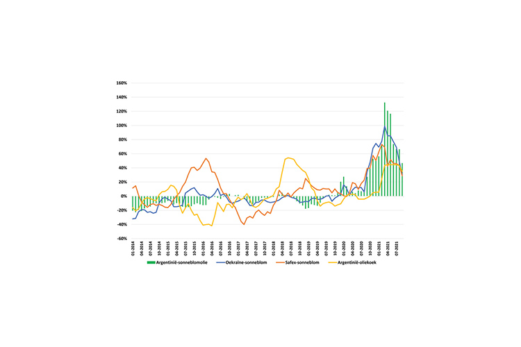 Sonneblomsaad – laer produksie se impak op prys - SA Grain