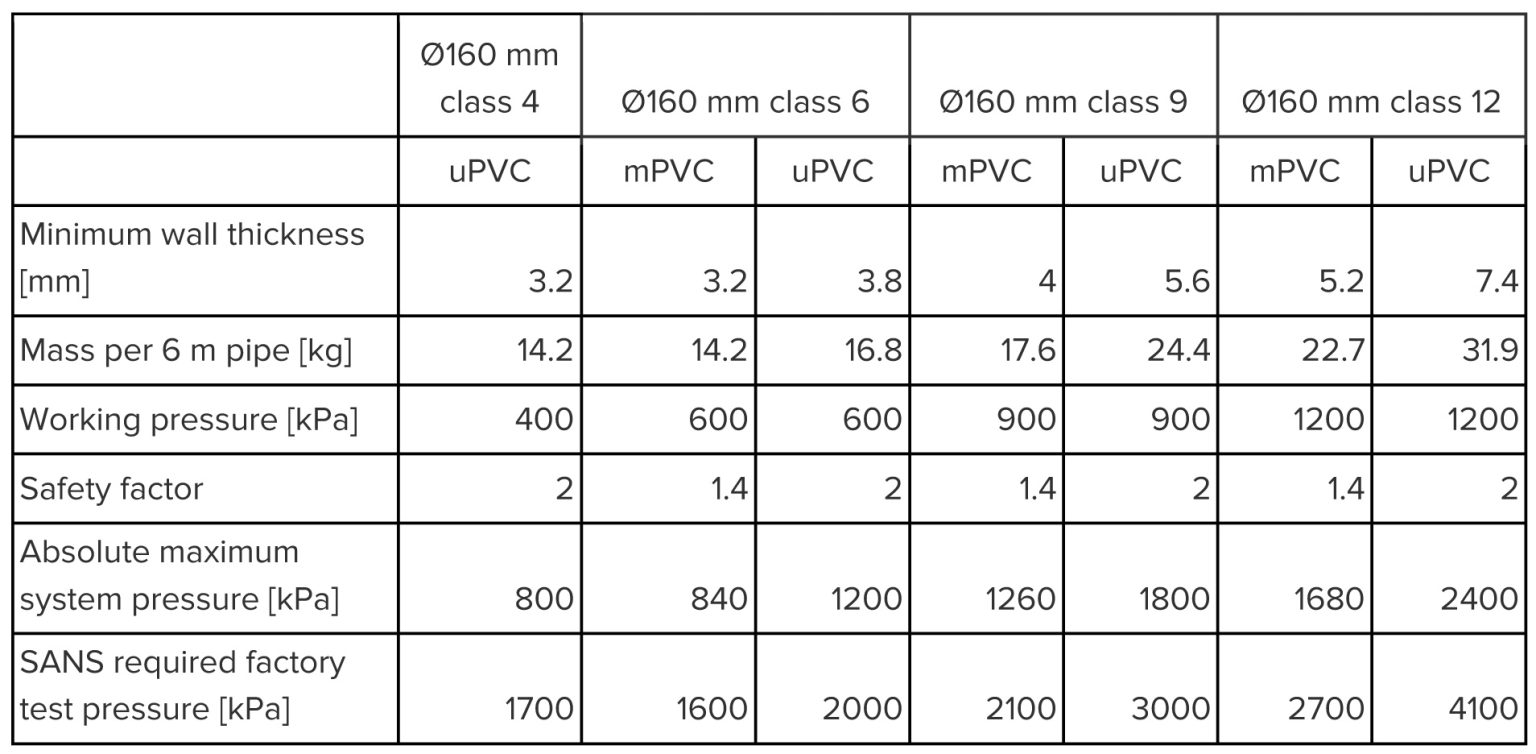 Deciding between PVC-M and PVC-U pipe for water transport in grain ...