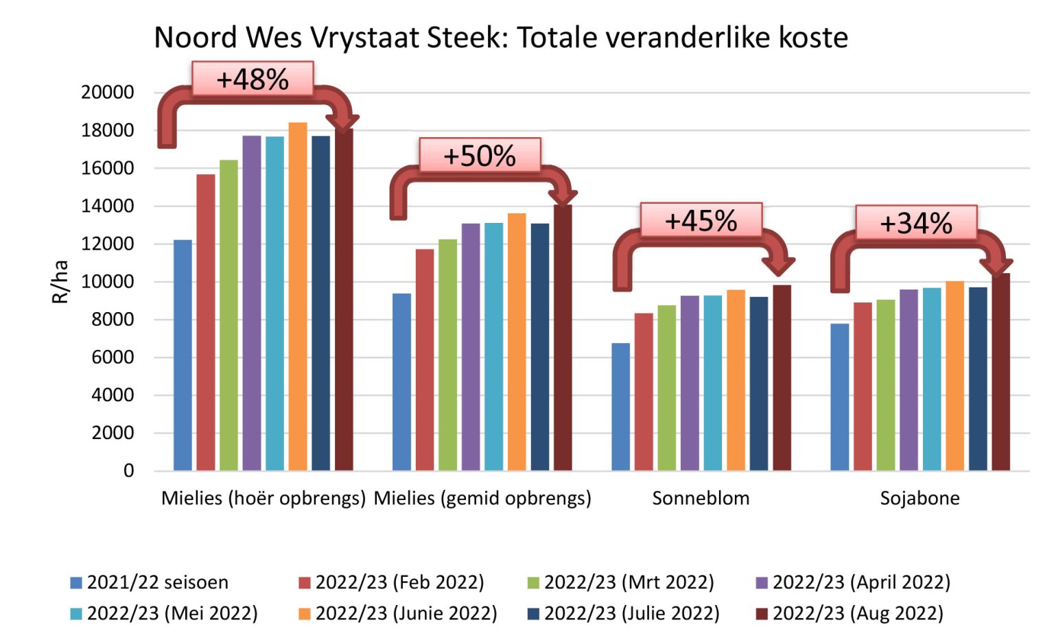Noordwes-Vrystaat: Augustus 2022 – winsgewendheidberamings vir die 2022 ...