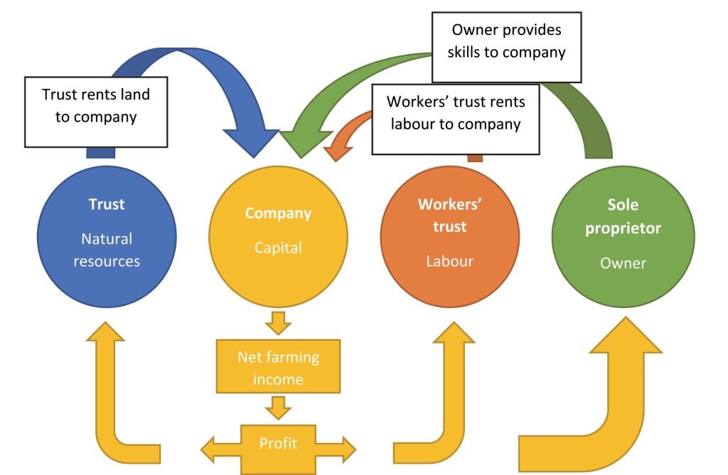 The ideal business entity for farming operations - SA Grain