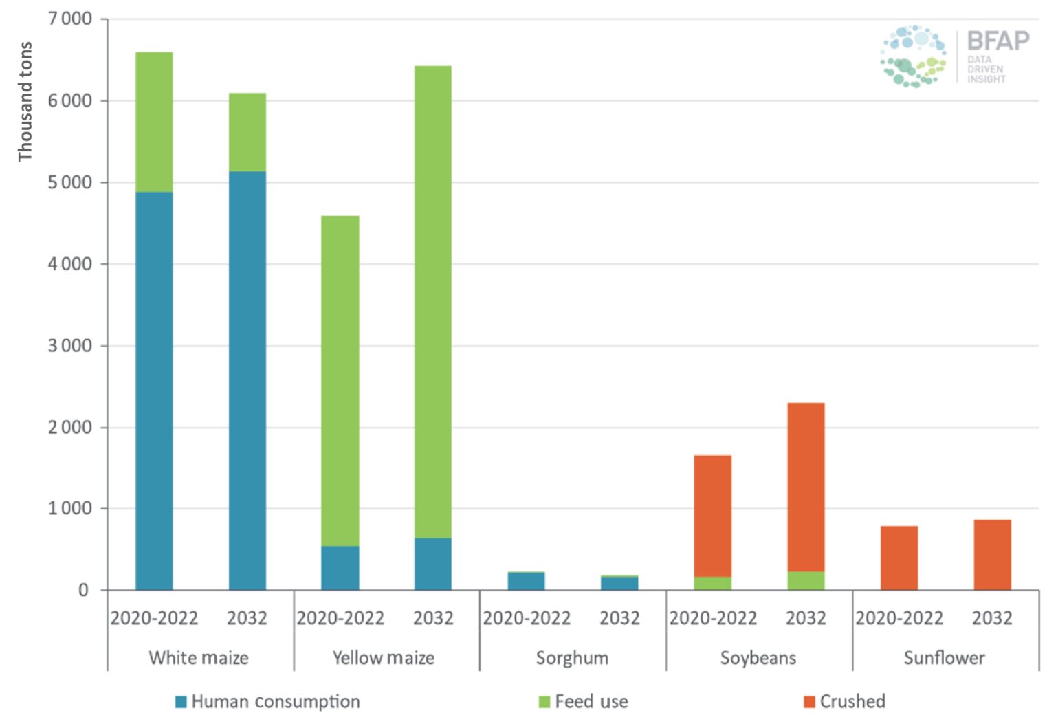 Everything you need to know about the 2023-2033 BFAP Baseline - SA Grain