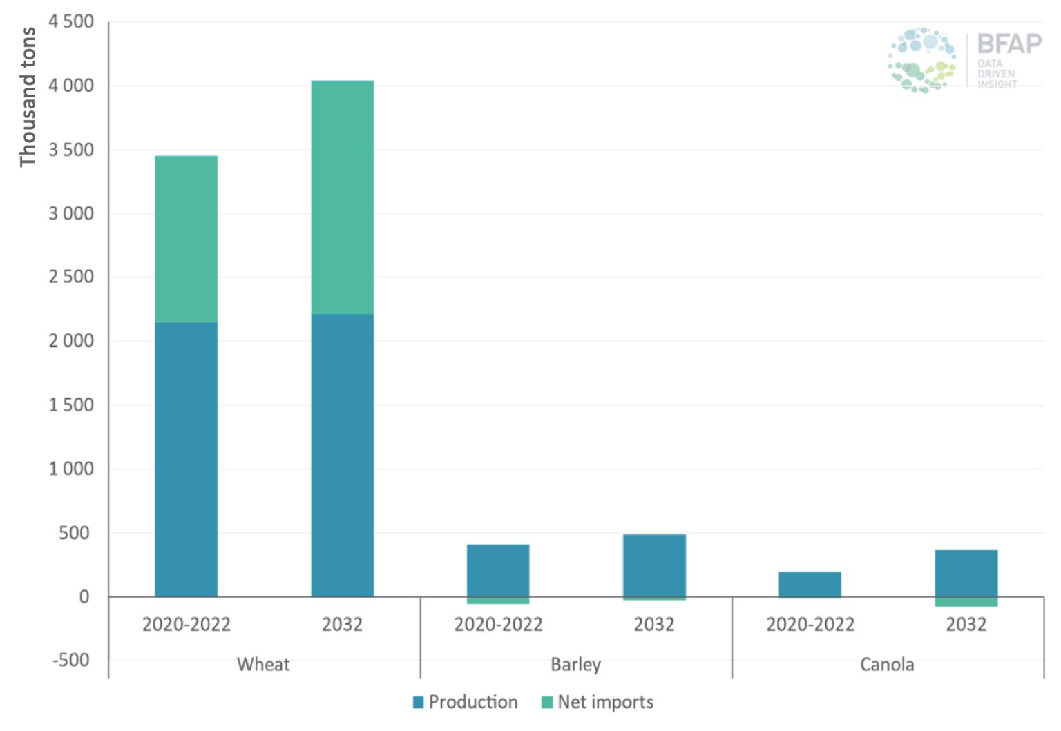 Everything you need to know about the 2023-2033 BFAP Baseline - SA Grain