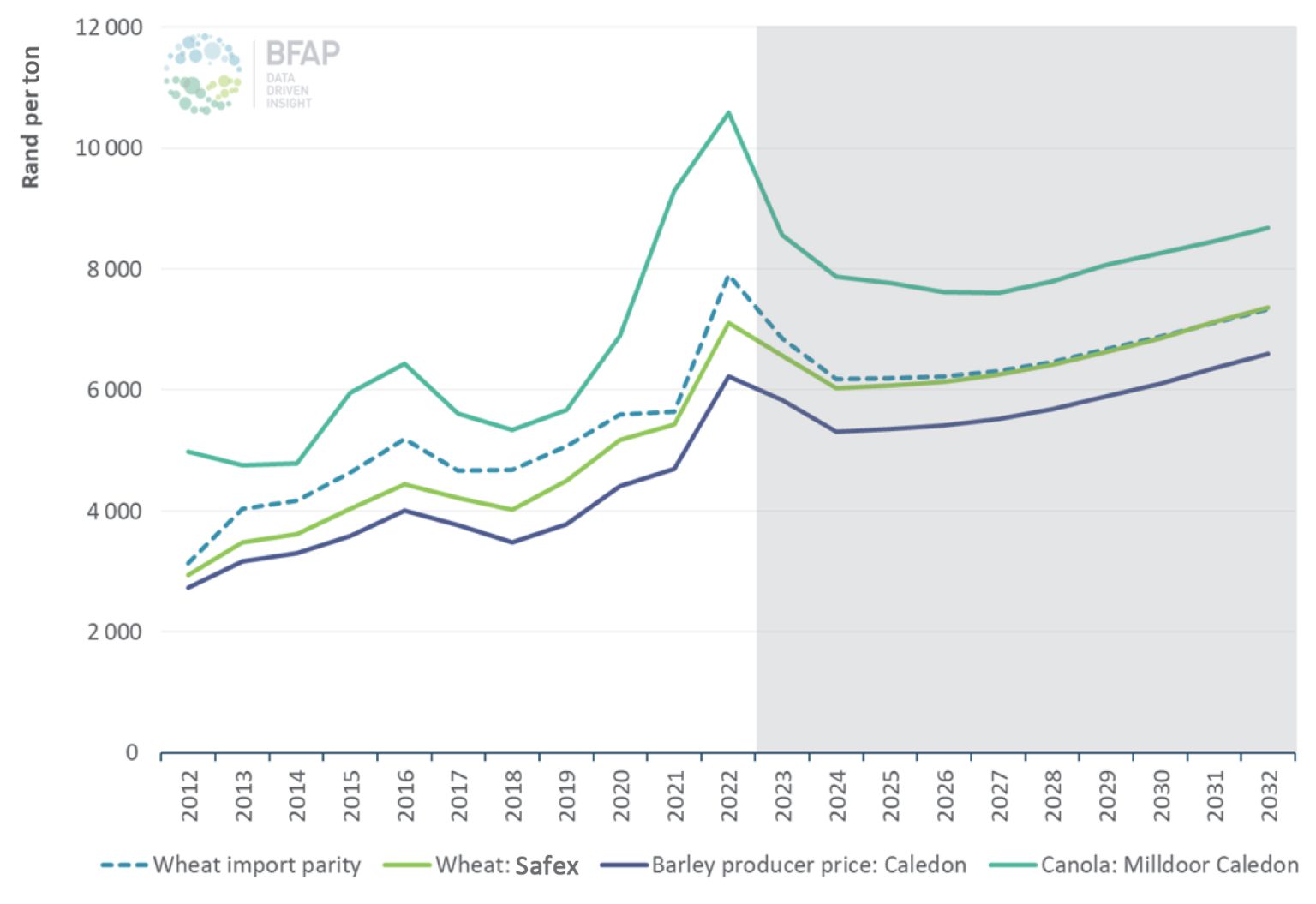 Everything you need to know about the 2023-2033 BFAP Baseline - SA Grain