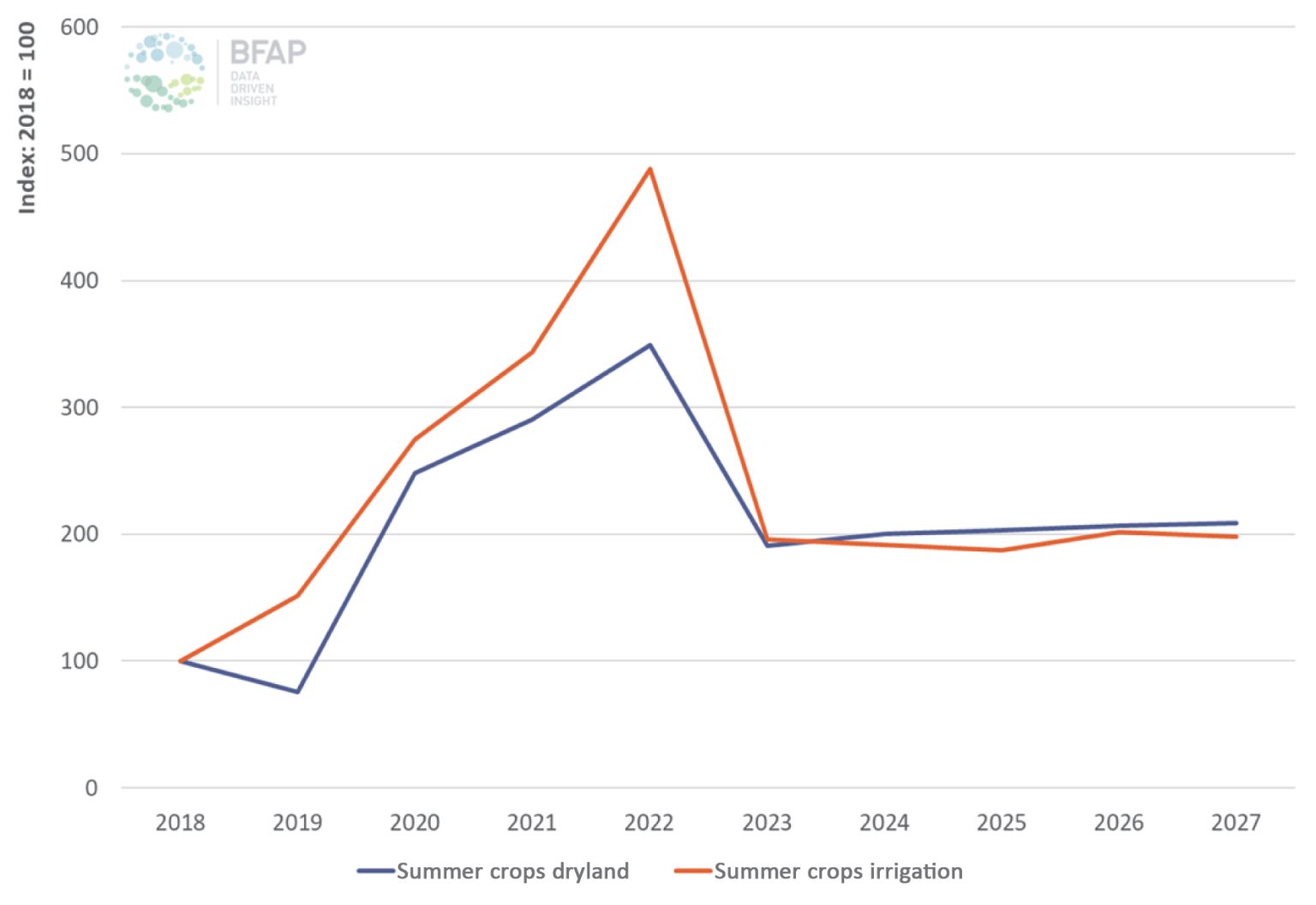 Everything you need to know about the 2023-2033 BFAP Baseline - SA Grain
