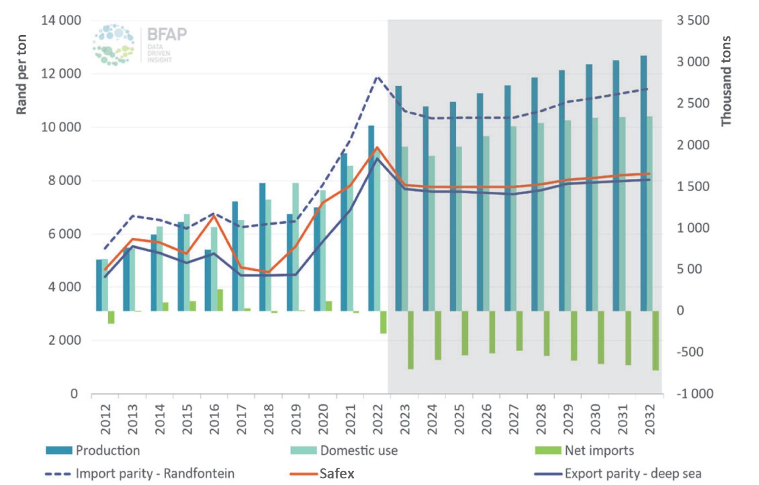Everything you need to know about the 2023-2033 BFAP Baseline - SA Grain