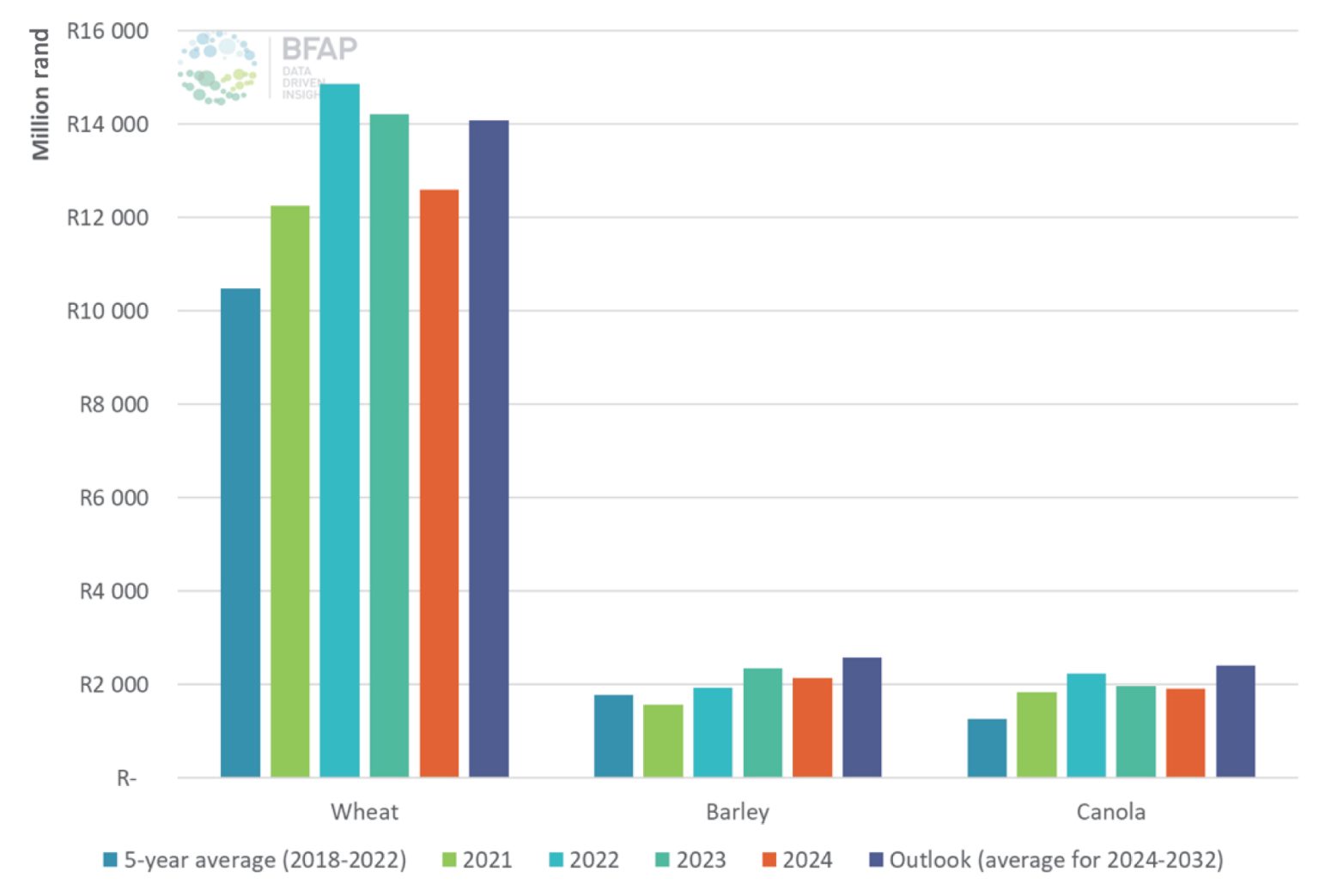 Everything you need to know about the 2023-2033 BFAP Baseline - SA Grain