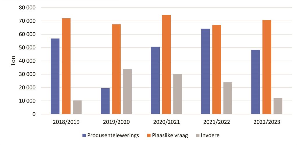 Grondbone: Só kan hektare meer word - SA Grain