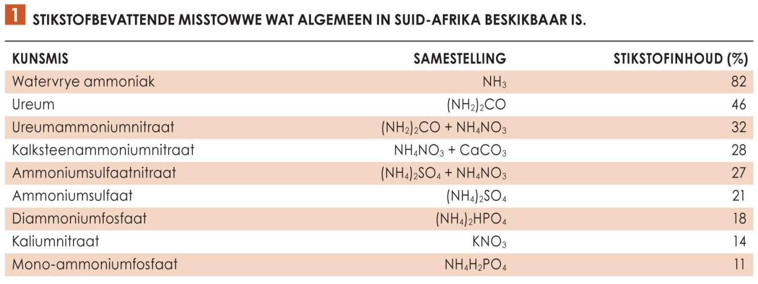 Stikstofbevattende kunsmis: Is daar verskille in verliese? - SA Grain