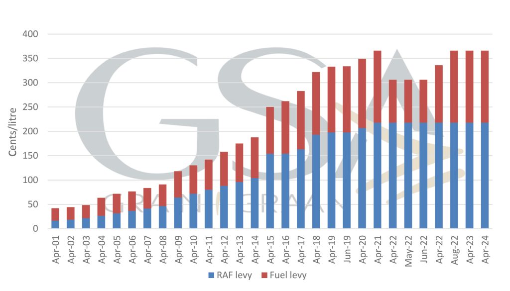 The A to Z of the diesel rebate - SA Grain