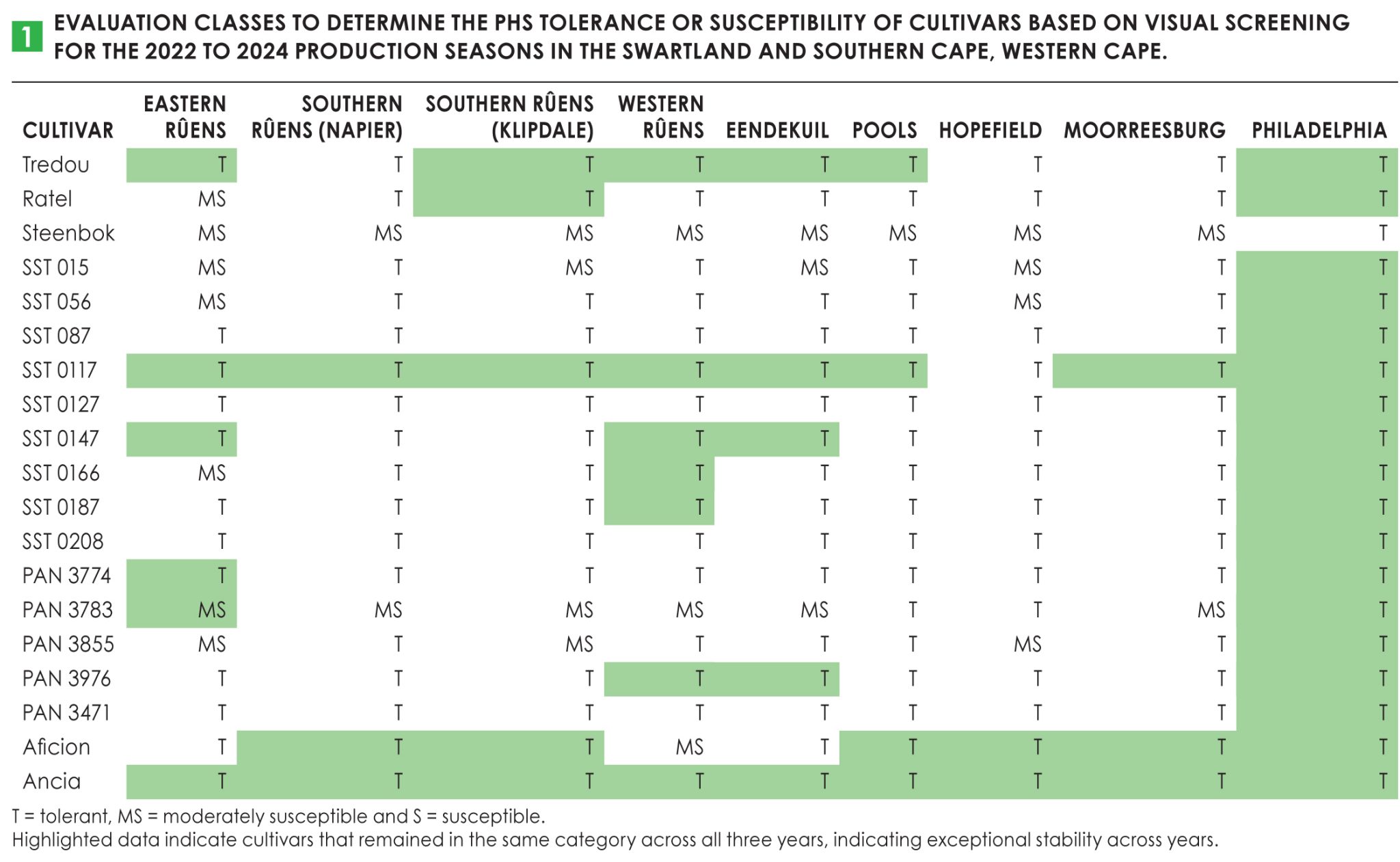 MANAGING PRE-HARVEST SPROUTING: cultivar selection and environmental ...