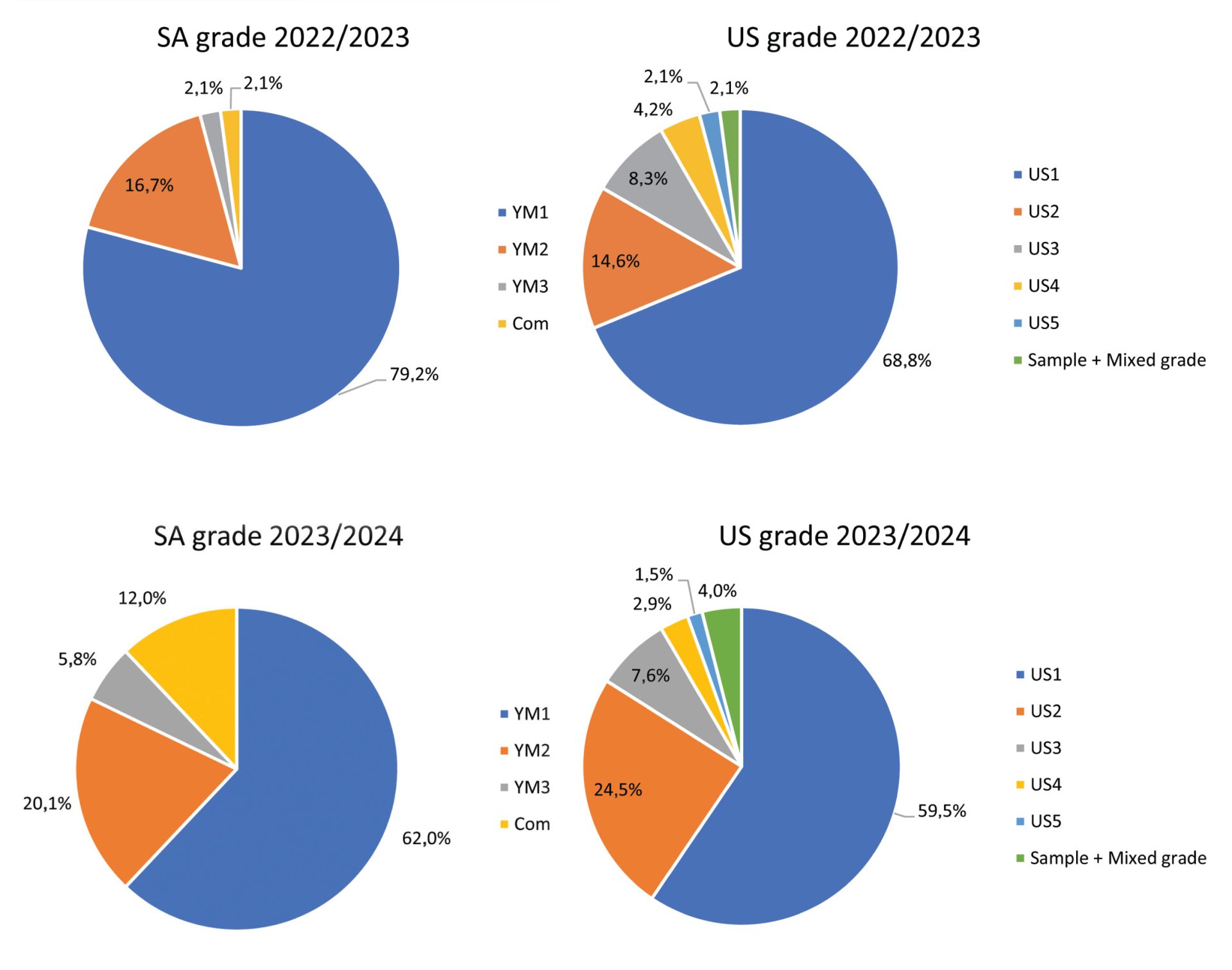 Maize: understanding local grading and global standards - SA Grain